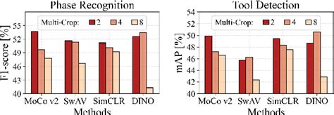 Figure 8 From Dissecting Self Supervised Learning Methods For Surgical