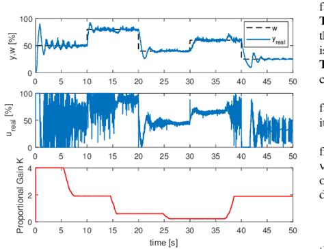 Closed Loop Response To Manual Changes Of Proportional Gain Of PID Download Scientific Diagram