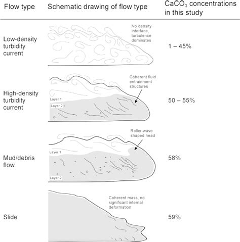 Generic Sediment Gravity Flow Type Classification Scheme Of Baker
