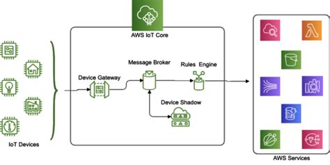 Aws Iot 再入門ブログリレー Aws Iot Core 編 Developersio