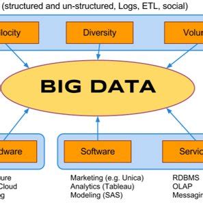Big Data Processing Traditional And Modern Data Processing Comparison Download Scientific Diagram