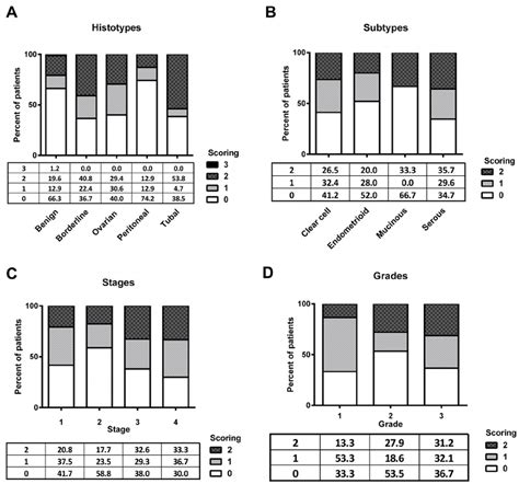 Ror2 Expression Is Elevated In Epithelial Ovarian Cancer A Expression