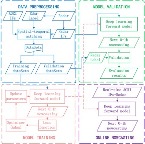 Figure 1 From Toward A Deep Learning Network Based Convective Weather