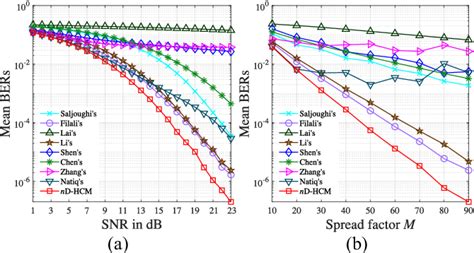 Figure 1 From Generation Of N Dimensional Hyperchaotic Maps Using Gershgorin Type Theorem And
