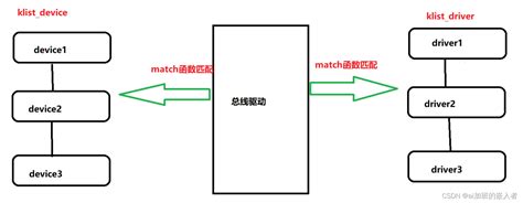 驱动开发练习，platform驱动模型的使用platform 驱动的drive Strength Csdn博客