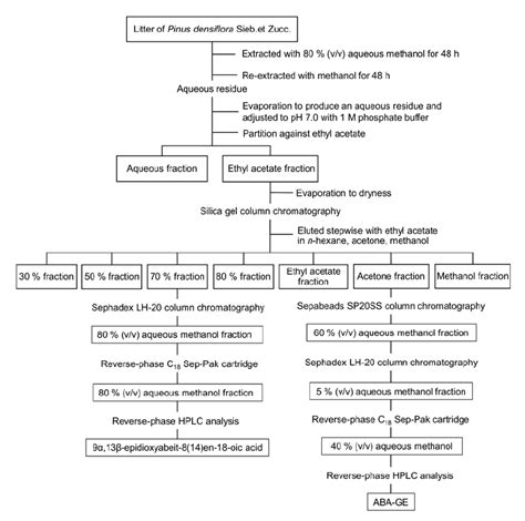 Fig S1 Procedure For Isolation Of Active Substances Download Scientific Diagram