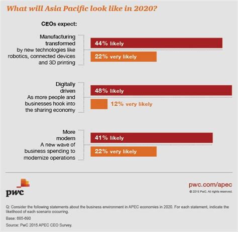 Pwc On Linkedin Asia Pacific In 2020 Manufacturing Transformed