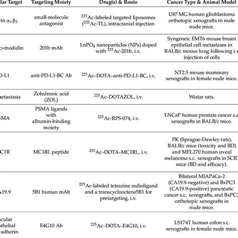 Pdf Development Of Targeted Alpha Particle Therapy For Solid Tumors