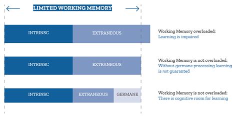 Reducing Cognitive Load A Key To Effective Training Simzine