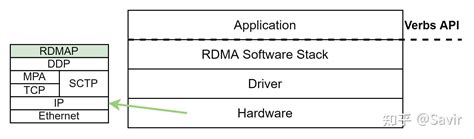 17 RDMA之RDMAP Remote Direct Memory Access Protocol 知乎