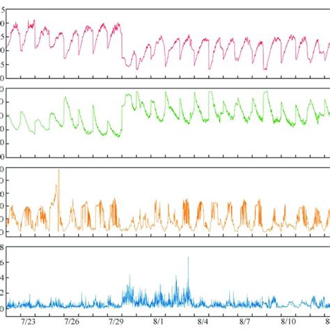Daytime Meteorological Parameters Measured With An Automatic Weather Download Scientific