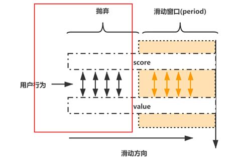 Redis限流——滑动窗口限流 Tracydzf 博客园