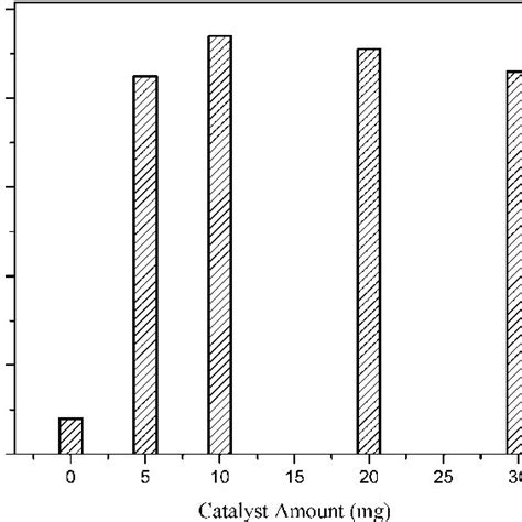 Optimization Of Catalyst Amount Acetyl Acetone 5 Mmol Aniline 5