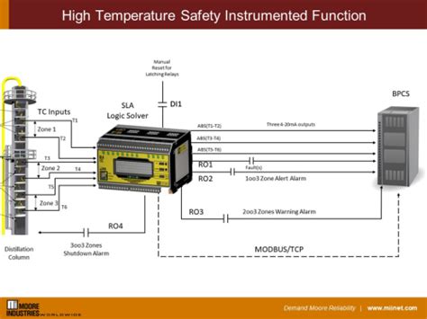 Monitoring Temperature Stratification In Distillation Columns