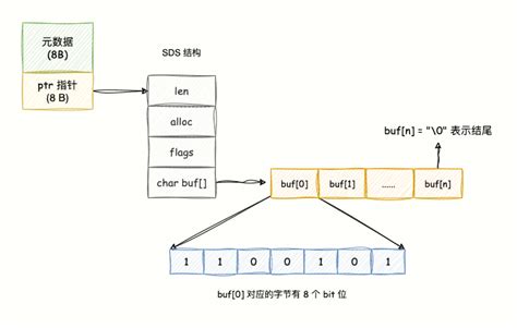 38 张图详解 Redis：核心架构、发布订阅机制、9大数据类型底层原理、rdb和aof 持久化、高可用架构、性能问题排查和调优redis 结构图 Csdn博客