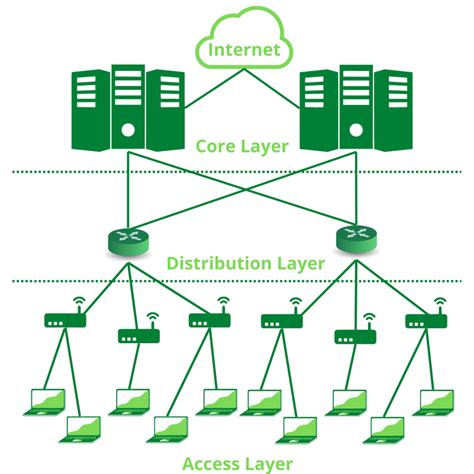 Three Layer Hierarchical Model In Cisco GeeksforGeeks