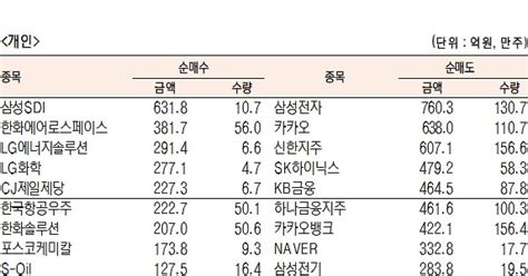 데이터로 보는 증시 카카오·삼성전자 기관·외국인 코스피 순매수 1위1월 5일 최종치