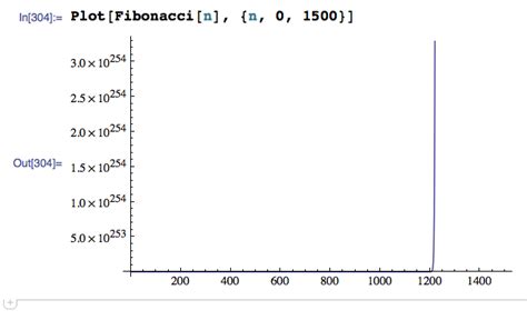 Calculus And Analysis Asymptotic Rate Of Growth Mathematica Stack