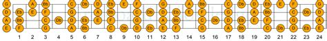 C Db D Eb E F G A Bb Bass Guitar Fretboard Knowledge