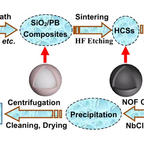 Schematic Illustration From Sio2 Spheres Sio2 Pb Composites Hcss
