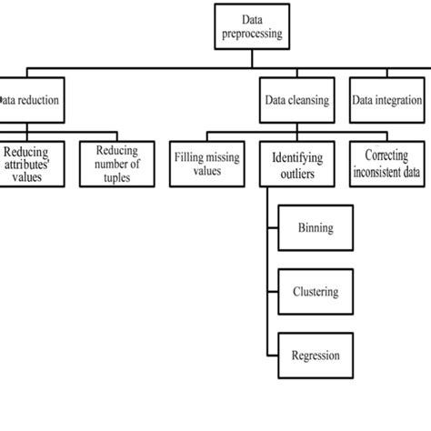 Categorization Of Data Preprocessing Techniques Download Scientific