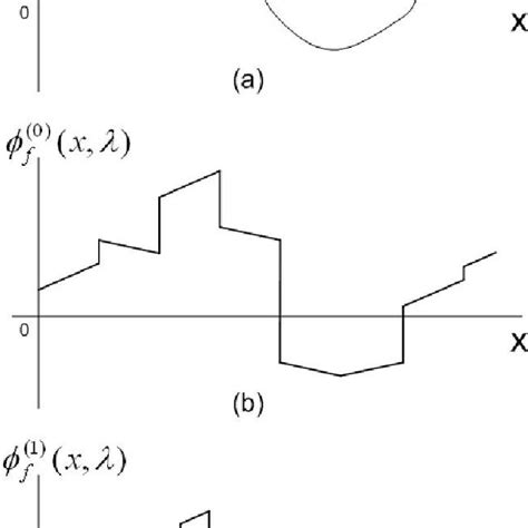 A Sample Function And Approximations Of The Function Download Scientific Diagram