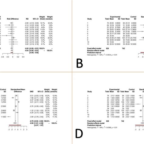 Forest Plot And Meta Analysis Of A Tumor Recurrence Rate B Duration