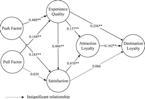 The Result Of Testing The Direct Relationships Between The Variables