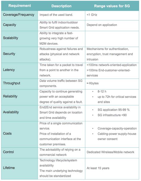 The Smart Grid Hierarchical Network Ebalanceplus