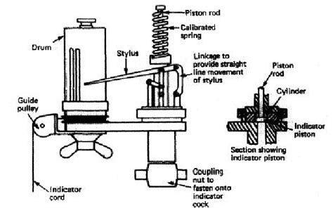 Indicator Diagrams