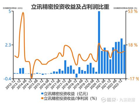 一次看完立讯精密财务分析 立讯精密sz002475 立讯精密 年度收入，2022期数据为2140亿元。 立讯精密年度收入同比，2022