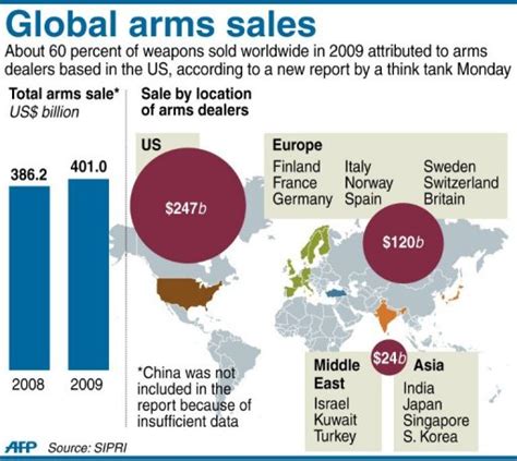 War News Updates The Worlds Arms Manufacturers Are Booming