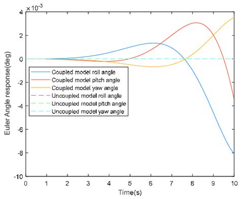 angular responses of the rigid flexible coupled structure model without