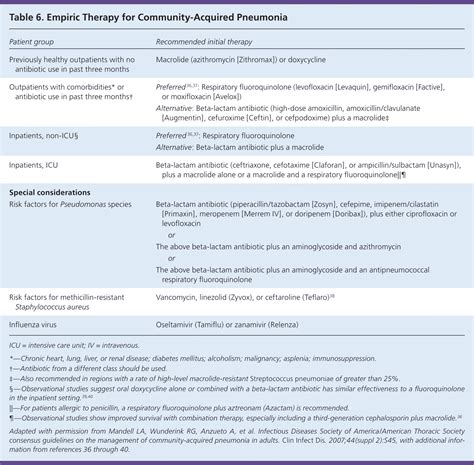 Community Acquired Pneumonia
