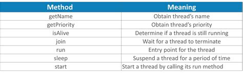 Java Threads Creating Threads And Multithreading In Java By Swatee