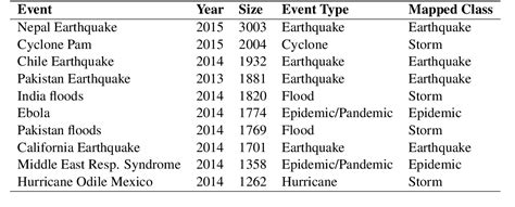 table 1 from cross lingual classification of crisis related tweets