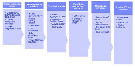 Sap Bpc Embedded 101 Seamless Integration With Bw Sap Community