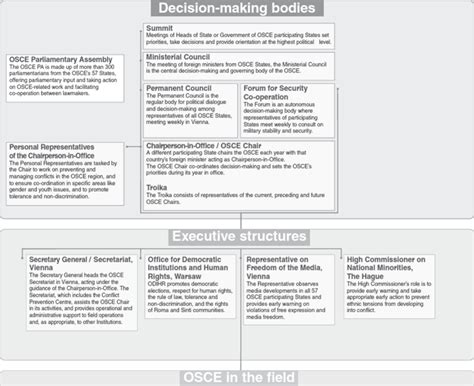 How Does The Arctic Feature In The Osces Comprehensive Security Approach