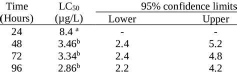 Estimated Lc50 Value And 95 Confidence Limits Of F Limnocharis