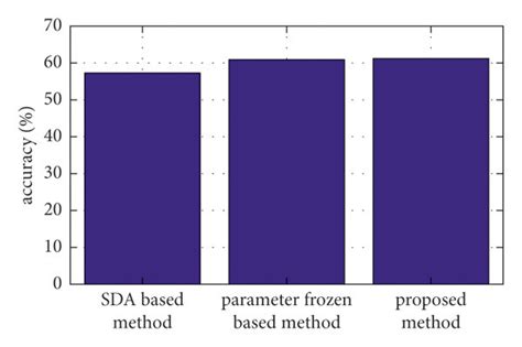 The Histogram Of The Average Recognition Rate Of Different Methods