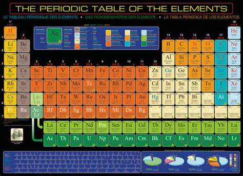 The Periodic Table Of The Elements Scratch And Dent 1000 Piece Jigsaw Puzzle By Eurographics