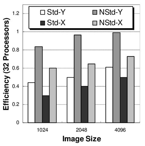 Parallel Efficiency Of The Y Partitioning Strategy On The Sgi Origin Download Scientific