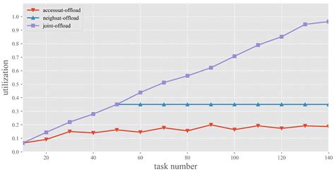 A Computation Offloading Strategy In Leo Constellation Edge Cloud Network