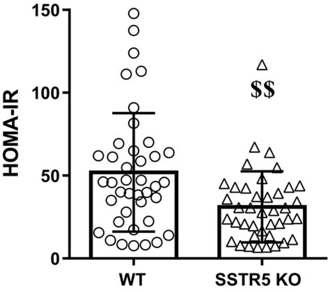 Selective Somatostatin Receptor 5 Inhibition Improves Hepatic Insulin