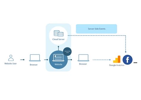 Server Side Tracking Solves GDPR Problems Evermade