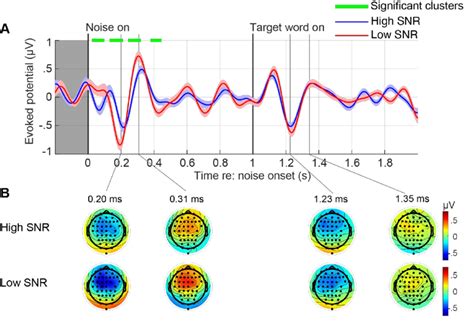 A Grand Average Erps Standard Error N At Electrode Location