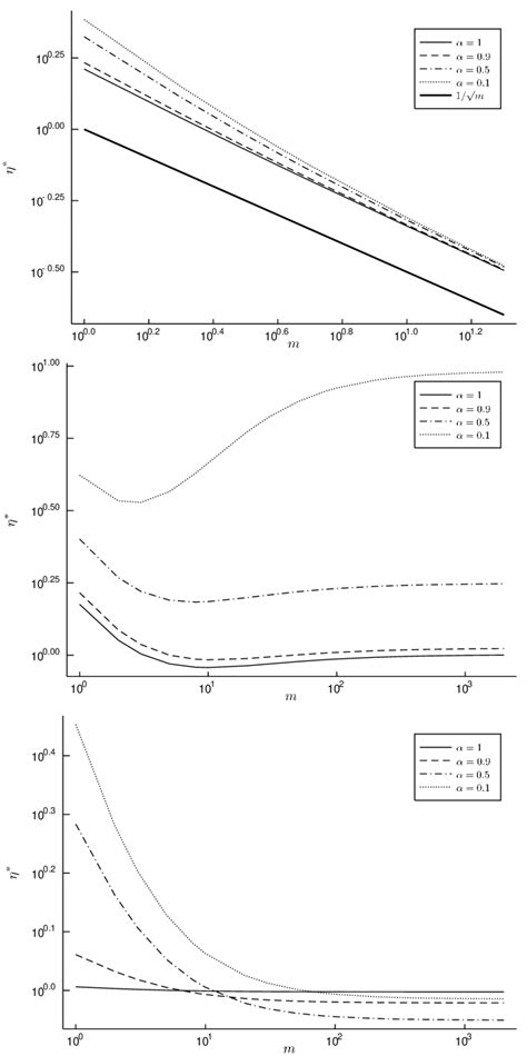 Wetting Front Position η With Respect To M For A Dirichlet Top