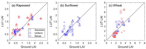 Remote Sensing Free Full Text Mapping Crop Leaf Area Index And Canopy Chlorophyll Content