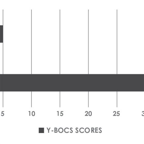 2 Pre And Post Therapy Scores On Y Bocs Download Scientific Diagram