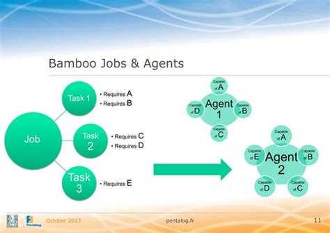 Continuous Integration Using Bamboo Pptx